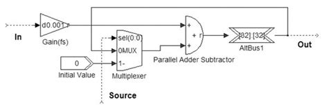 dsp builder based time varying delay hyperchaos digital circuit design
