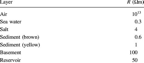 Model Parameters For The Synthetic Model Download Table