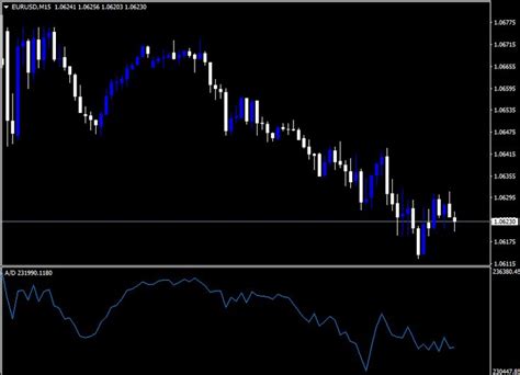 Accumulation Distribution Indicator For Mt4