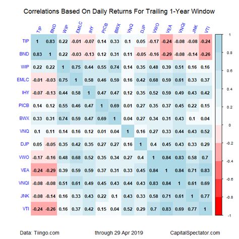 Major Asset Classes Correlations Profile 30 April 2019 The