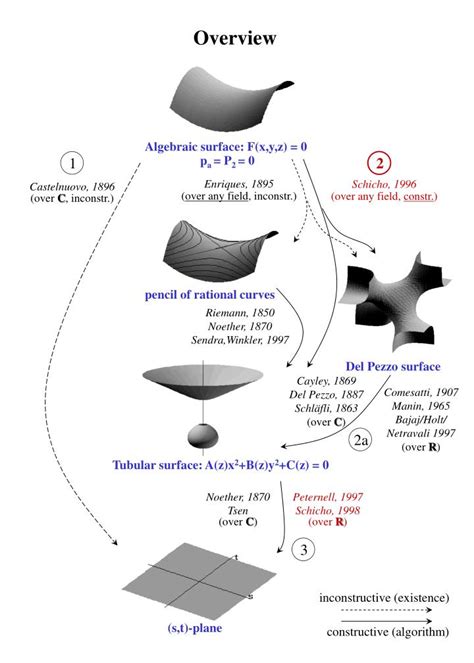 Ppt Algebraic Surface F X Y Z P A P Powerpoint Presentation Id
