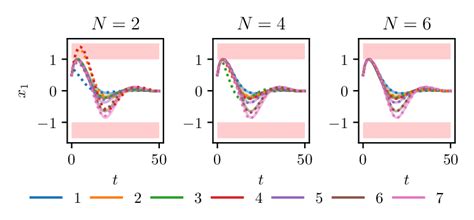 Mass Spring Damper Closed Loop Trajectories Using The Expert And