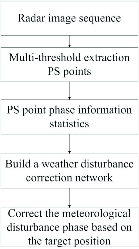 flowchart of atmospheric correction based on target location