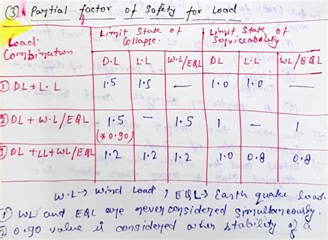 Partial Factor Of Safety Pdf