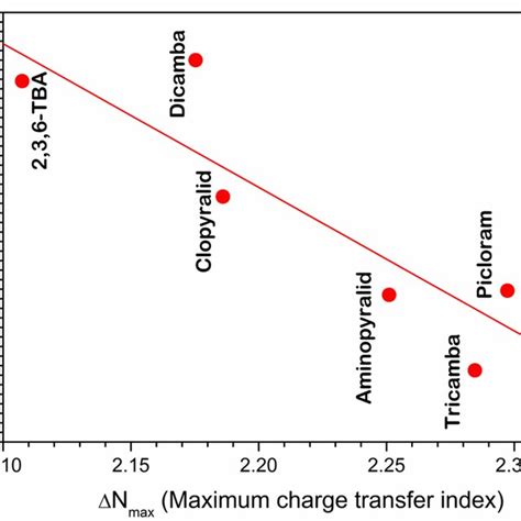 Graph Showing The Correlation Between Effective Barrier Height