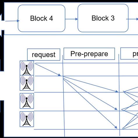 pbft consensus process download scientific diagram