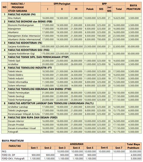 Biaya Kuliah Trisakti 2022 2023