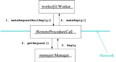 UML Collaboration Diagram Of The Remote Rendezvous Pattern Used For Download Scientific Diagram