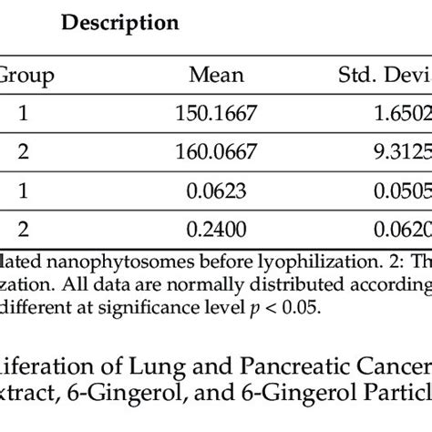 Effect Of Zingiber Officinale Extract 6 Gingerol And Download