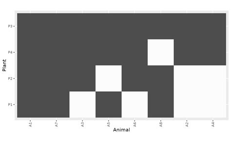 Plot Bipartite Interaction Web As A Heatmap — Plot Web Heatmap