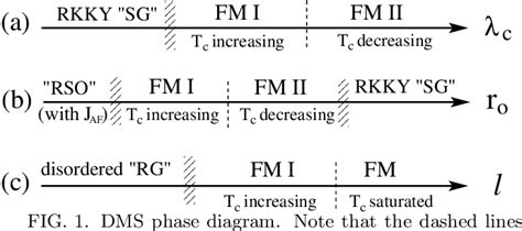 PDF Enhancing Tc In Ferromagnetic Semiconductors Semantic Scholar