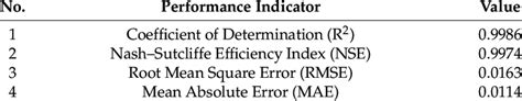 Performance Indicators Of The Sediment Calibration Download