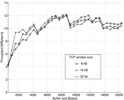 13 throughput with tcp ip over atm download scientific diagram