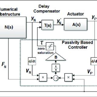 Structure Of Passivity Based Delay Compensator In Hybrid Test Block