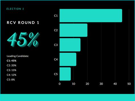 Ranked Choice Voting We Want More Choices By Math Politics Medium