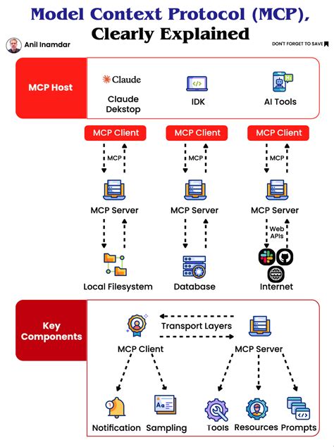 Modelcontextprotocol Mcp Llm Contextawareai Aiarchitecture