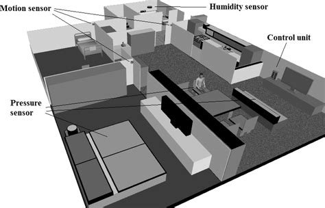 the virtual smart flat representation in the anylogic platform