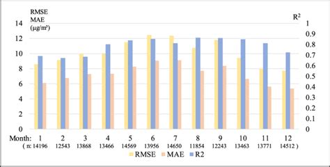 Cross Validation Comparison In The Different Months Download