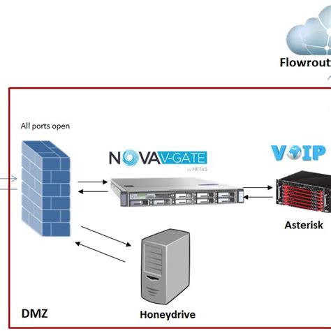 implemented architecture of heterogeneous honeypot download