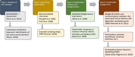 Methodological Framework For Stakeholder Analysis And Engagement