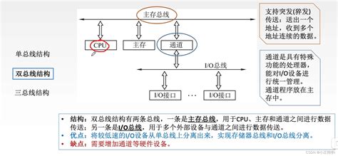 计算机组成原理 总线（学习这一篇就够了！）it萌萌熊 开放原子开发者工作坊