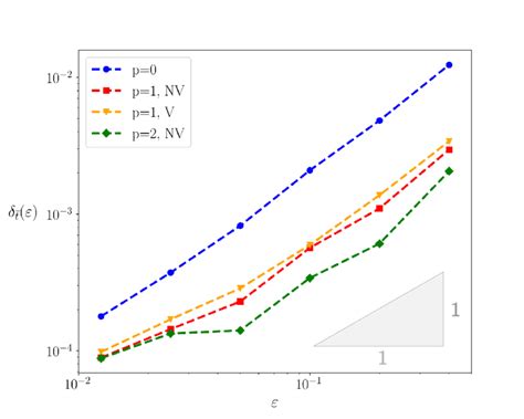 Convergence For At 0 0003 Using Dch Model 0 And Ddch Models Download Scientific