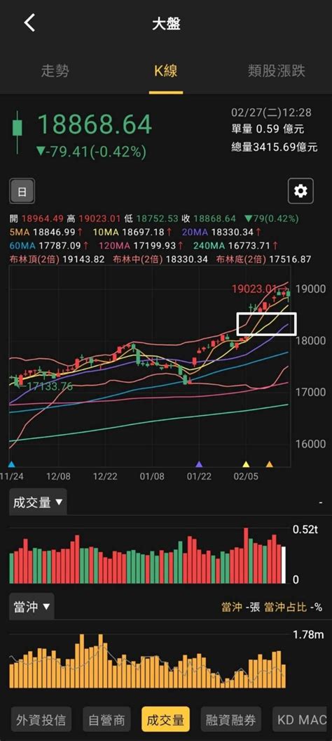 Twa00 加權指數 大家午安！ 今日盤中下殺出量｜cmoney 股市爆料同學會