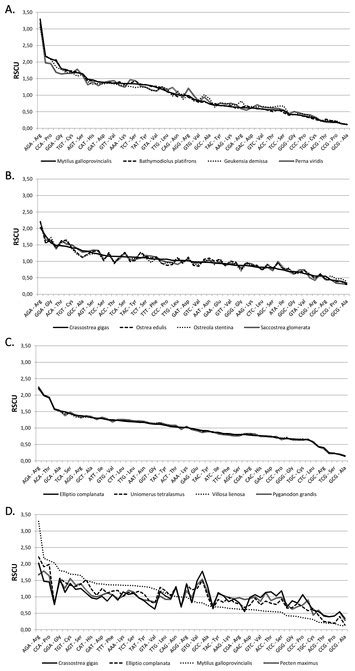 analysis of synonymous codon usage patterns in sixty four different bivalve species [peerj]