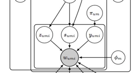 Welcome To My Blog Reading 14 Jointly Modeling Aspects Ratings And Sentiments For Movie