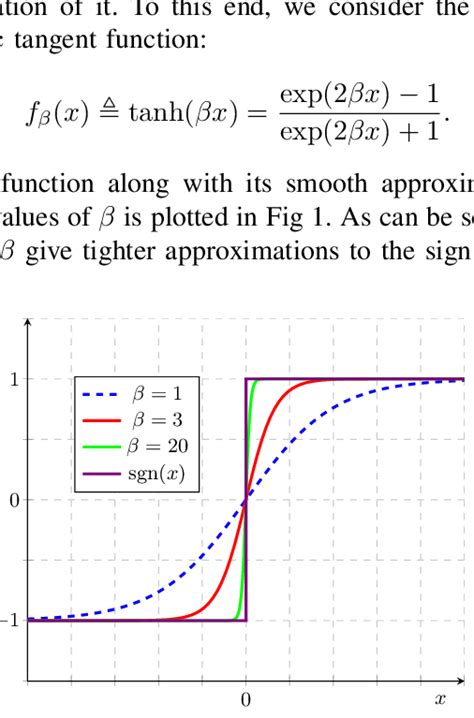 Plots of the sign function and its smooth approximations f β defined Download Scientific