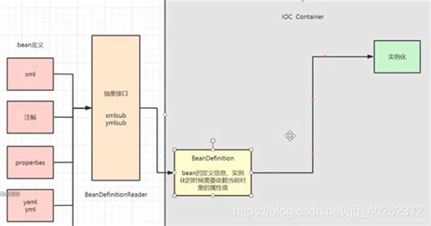 Spring系列面试题spring、springboot、springmvc面试题 Spring Springboit Springmvc的区别 Csdn博客