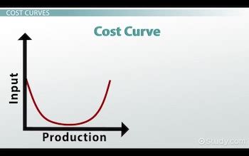 Product Cost Curves Definition Graph Uses Lesson Study Com