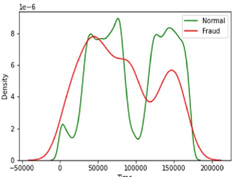 Distribution Of Time For Fraudulent And Non Fraudulent Normal Download Scientific Diagram