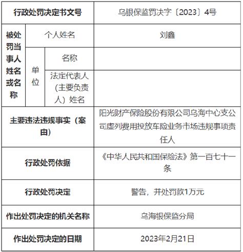 虚列费用投放车险业务市场 阳光产险乌海中心支公司被罚25万元 新浪财经 新浪网