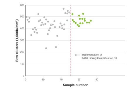 Kapa Library Quantification Kits