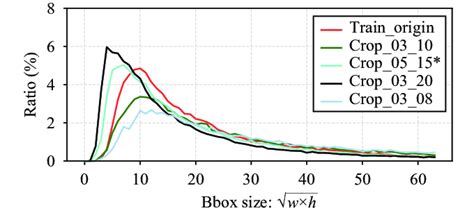 Vertical Axis Indicates The Ratio For Each Scale Of Boxes And The Download Scientific Diagram