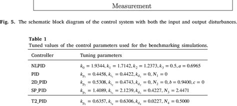 table 1 from a particle swarm optimization tuned nonlinear pid