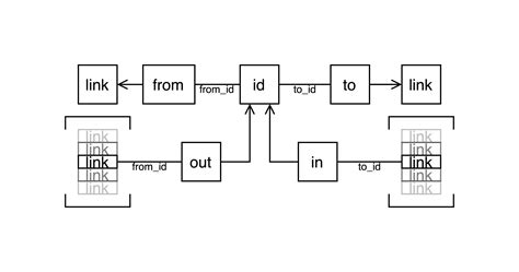Associative Links Explained Hackernoon