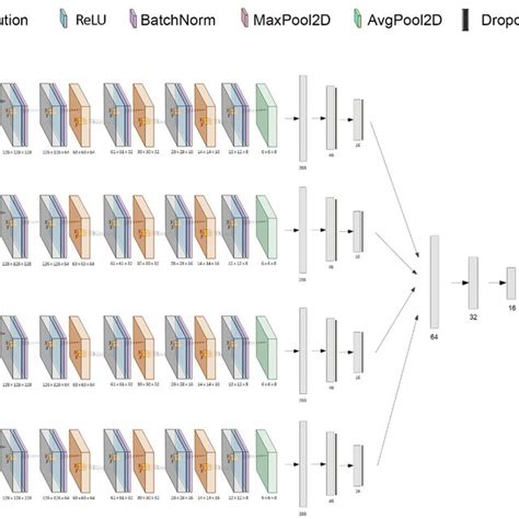 Diagram Of The Stacked Cnn This Shows The Combination Of Each Cnns