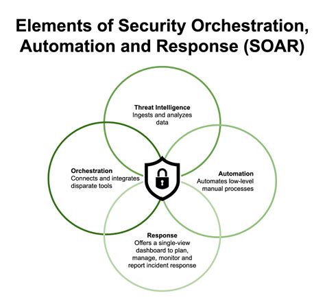 What Is SOAR Palo Alto Networks