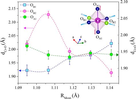 The Cro Bond Length D Cro Variation Plotted As A Function Of The