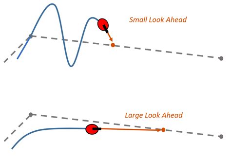 Pure Pursuit Controller