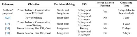 Table 1 From Multi Objective Fuzzy Logic Based Energy Management System For Microgrids With
