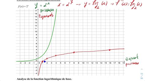 La Fonction Logarithmique De Base Youtube