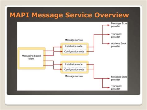 Messaging Api Mapi Ppt