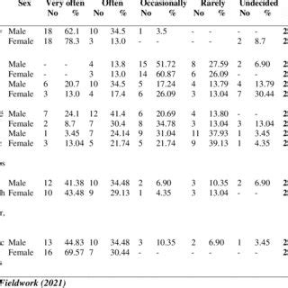 Information Needs Of Male And Female Cataloguers Download Scientific Diagram