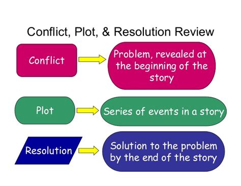Resolution Of A Story Examples