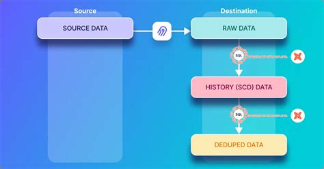 Incremental Data Synchronization Between Postgres Databases Airbyte