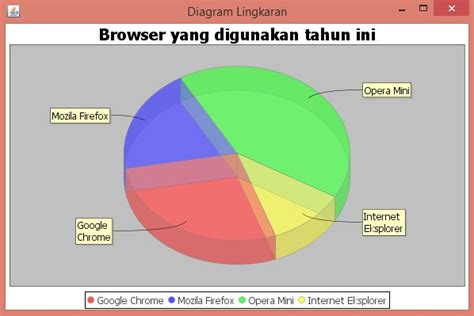 Hendra Supriatna Cara Membuat Grafik Pie Chart Dengan Input Data Menggunakan Netbeans