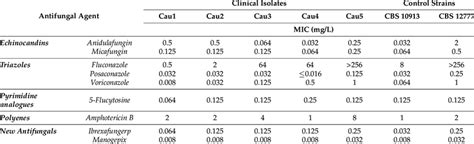 In Vitro Susceptibility Pattern Of C Auris Isolates Tested By Eucast